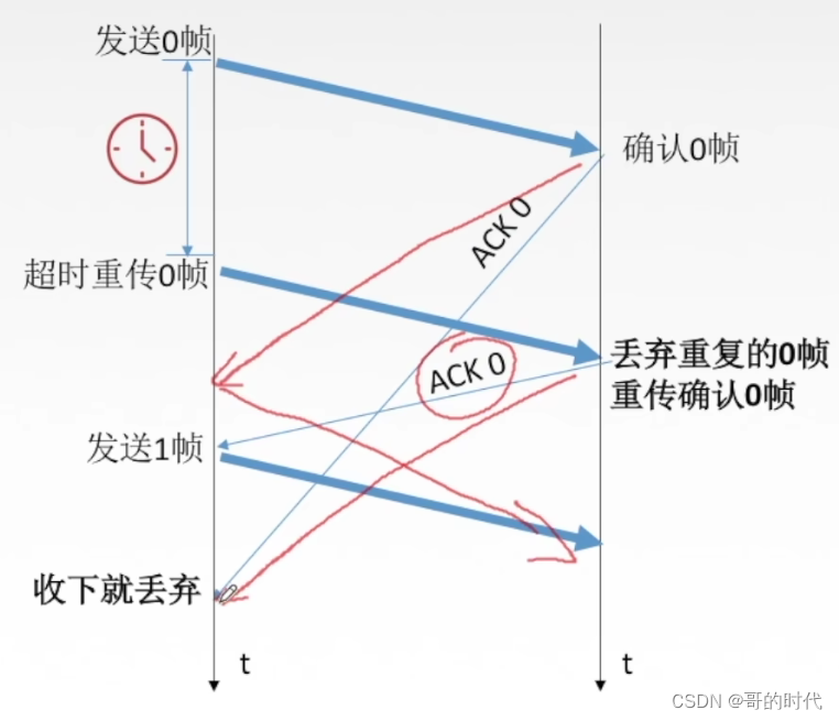 数据链路层之流量控制和可靠传输机制（停止-等待协议、后退N帧协议（GBN）、选择重传协议（SR））_gbn协议和sr协议-CSDN博客
