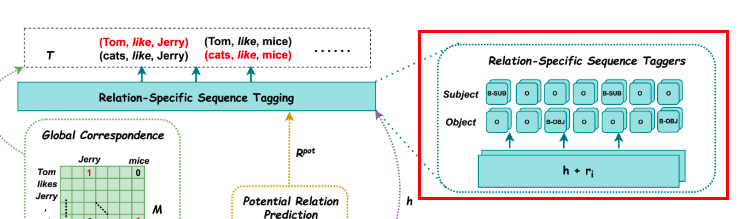 [实体关系抽取｜顶刊论文]PRGC:Potential Relation and Global Correspondence Based Joint Relational Triple ...