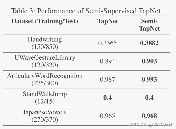 TapNet: Multivariate Time Series Classification with Attentional Prototypical Network-CSDN博客
