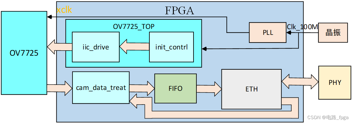 基于FPGA的OV7725网络摄像头（含源码）_fpga摄像头ov7725显示-CSDN博客