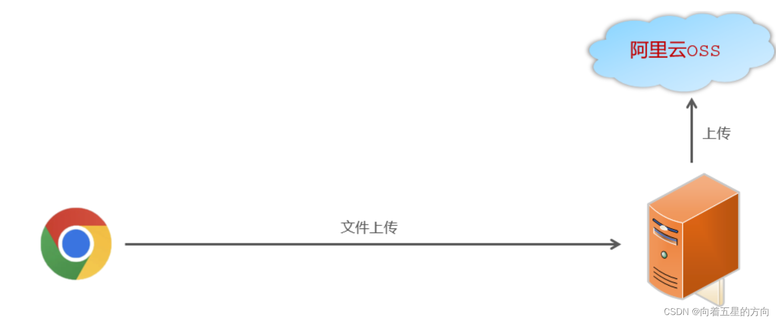 Javaweb之SpringBootWeb案例之阿里云OSS服务的详细解析_javaweb oss-CSDN博客