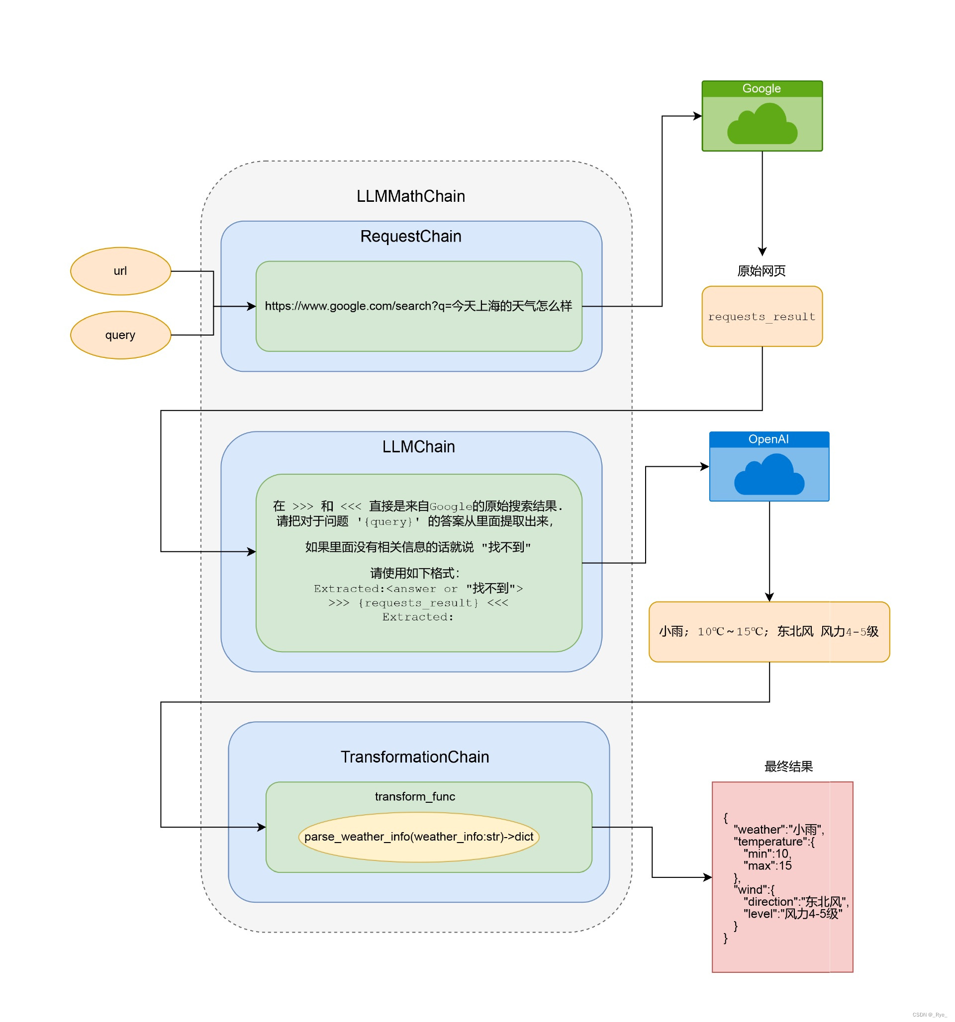 15｜深入使用LLMChain，给AI连上Google和计算器_llmmathchain-CSDN博客