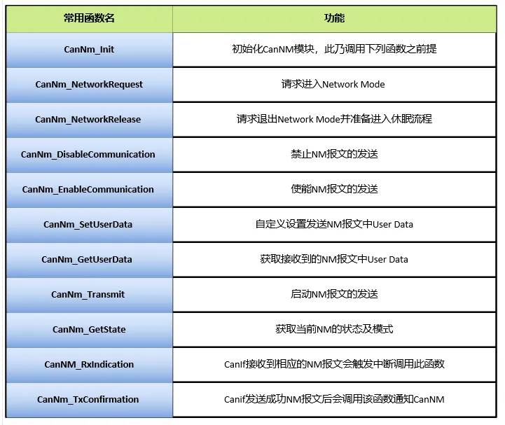 AutoSar CanNm笔记_source node identifier-CSDN博客