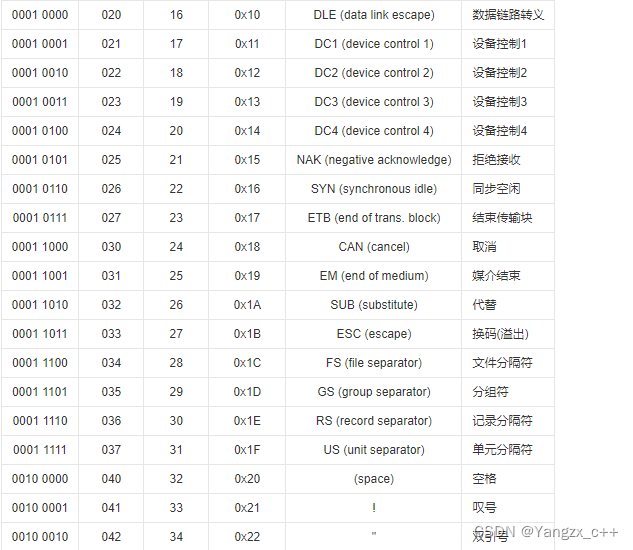 1992 打印ASCII码_1992 打印ascii码c++-CSDN博客