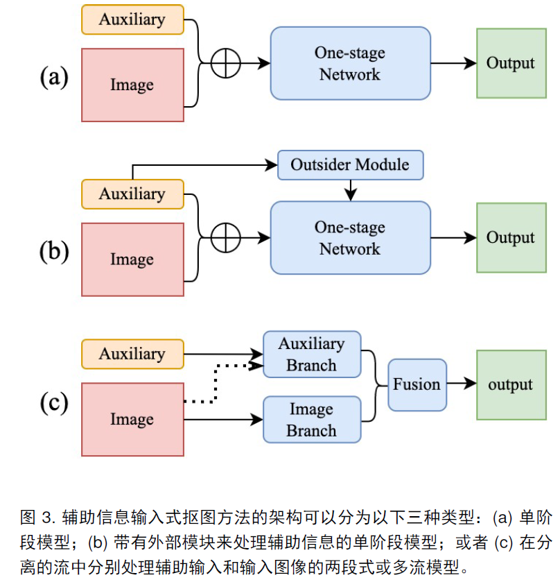 Deep image matting:A comprehensive survy_有辅助输入的image matting-CSDN博客