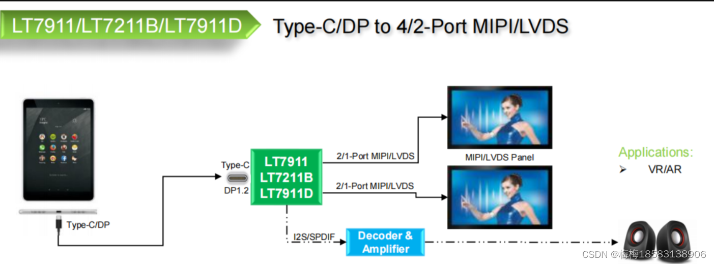 LT7911D-Type-C/DP/eDP to 4/2-Port MIPI/LVDS视频转换IC，内置MCU和嵌入式闪存-CSDN博客