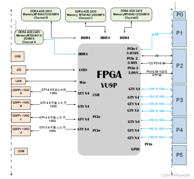 基于6U VPX FPGA VU9P 4路100G、32路10Gbps的光纤卡-CSDN博客