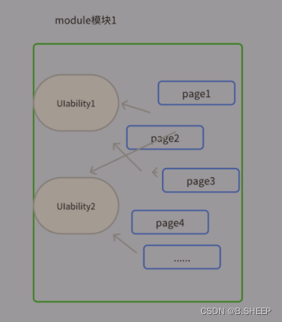 【HarmonyOS】【鸿蒙应用开发】DevEco Studio小白必看开发项目中UI结构框架。模块module、UIAbility、page页面三者的关系及其创建构建和跳转。_ability ...