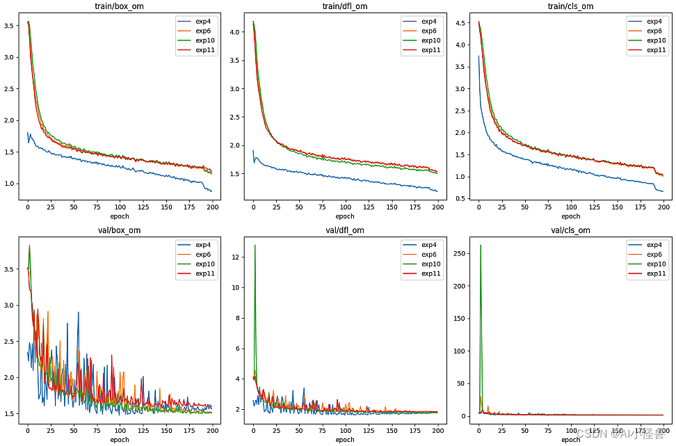 YOLOv10写作必备：多种绘制曲线对比图（precision、recall、mAP50、mAP50-95），为科研保驾护航_cls om-CSDN博客
