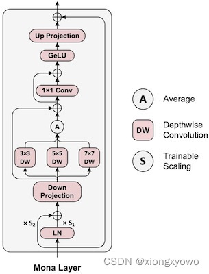 视觉参数高效微调(Visual Parameter Efficient Tuning)部分论文汇总_adaptershadow-CSDN博客