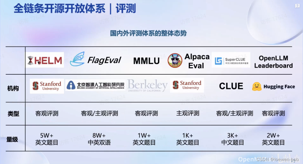 书生浦语大模型实战营——第一课: InternLM大模型全链路开源体系_书生intern cv大模型部署落地-CSDN博客