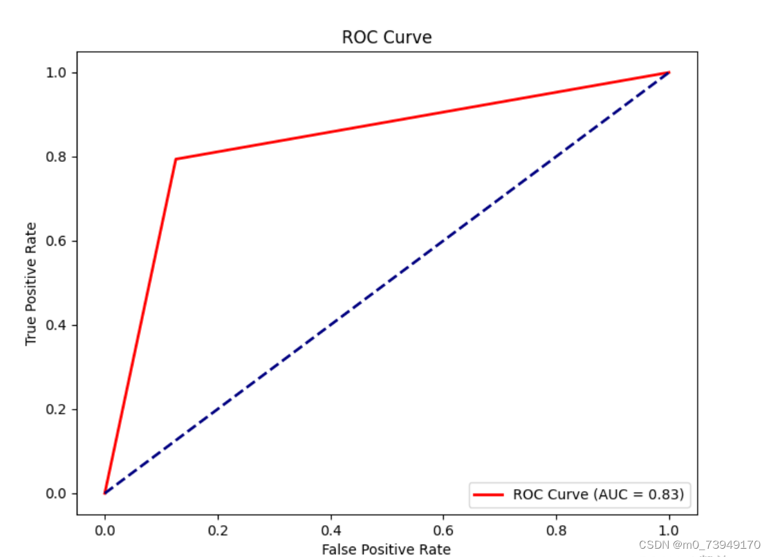 分类模型评估指标以及ROC曲线和PR曲线_模型roc指标-CSDN博客