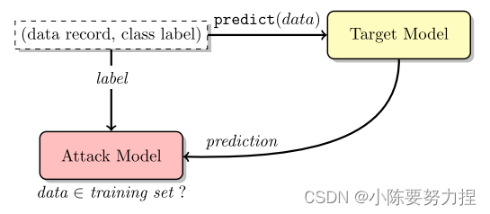 《Membership Inference Attacks Against Machine Learning Models》论文分析_seqmia: membership inference ...