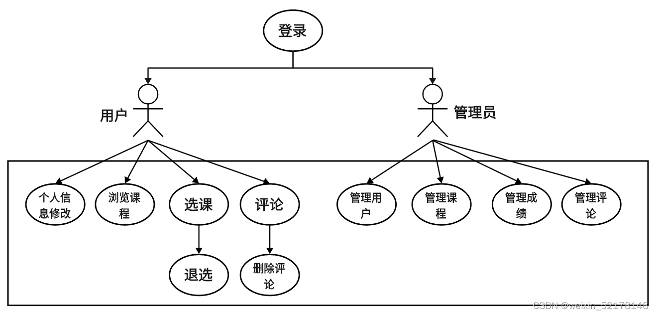 学生选课管理系统用例图学生选课系统用例图 Csdn博客 4717