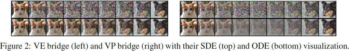 （2024|ICLR，DDBM，基于分数的 ODE 和 SDE，Doob 的 h 变换）去噪扩散桥模型_ode启发块为什么可以去噪-CSDN博客