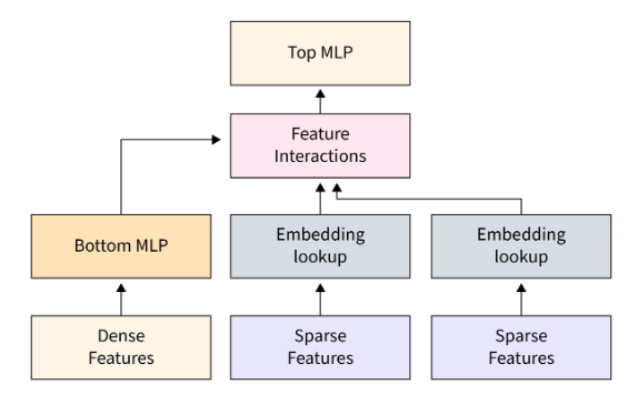 TensorFlow推荐器和TensorFlow概率：使用TFRS构建推荐模型_tensorflow recommenders-CSDN博客