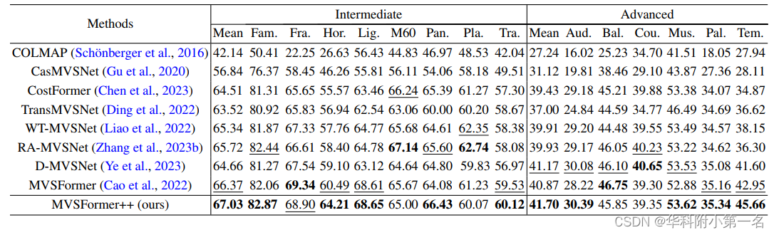 【论文简述】MVSFormer++ Revealing the Devil in Transformer’s Details for Multi-View Stereo（ICLR 2024 ...