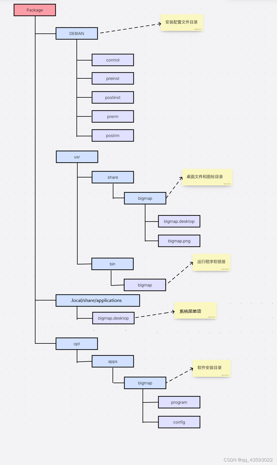 使用dpkg-deb打包linux安装包_dpkg打包-CSDN博客