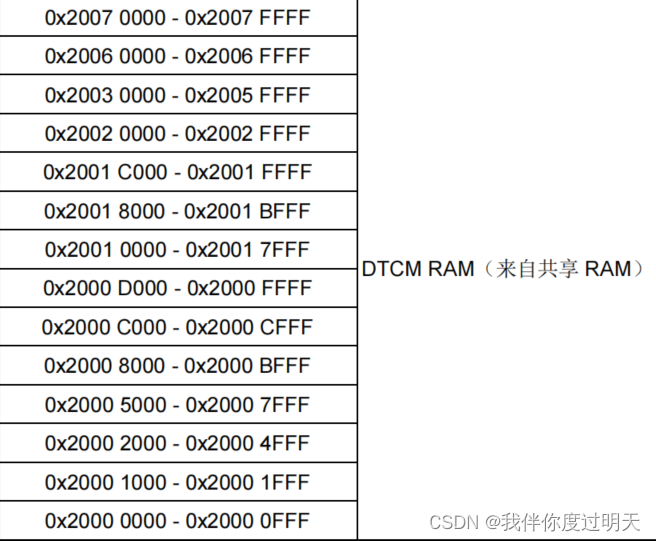 GD32H759-STM32H743 RAM区说明 SCT分散加载_gd itcm干嘛用的-CSDN博客