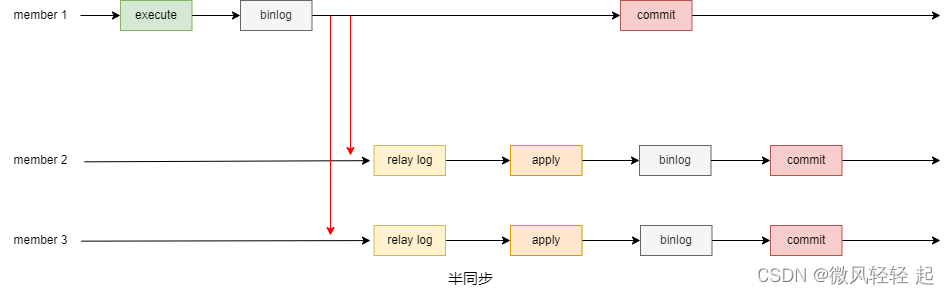 Mysql 组复制 Mgr 解决了什么？mgr与半同步复制的意义· Csdn博客