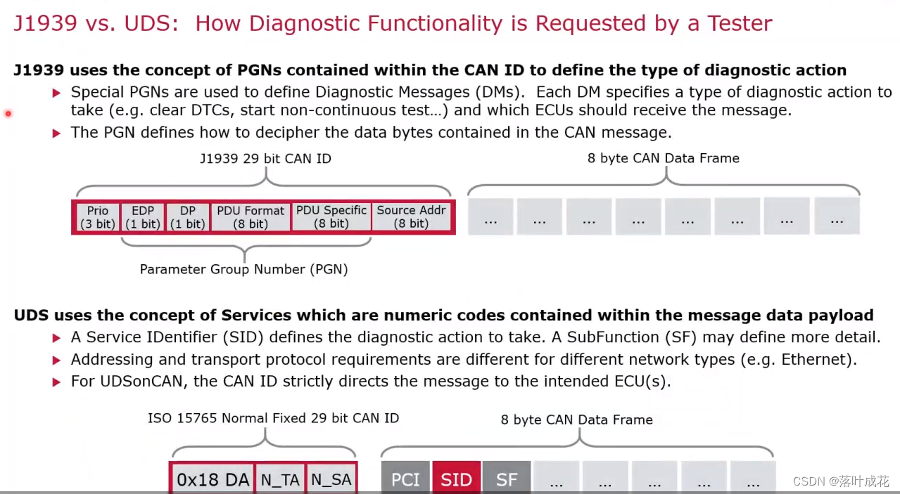 UDS(ISO 14229)诊断和J1939对比_uds j1939-CSDN博客