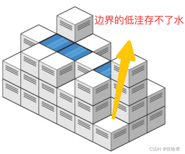 leetcode 407.接雨水II(超级简单易懂)_3d接雨水算法题-CSDN博客