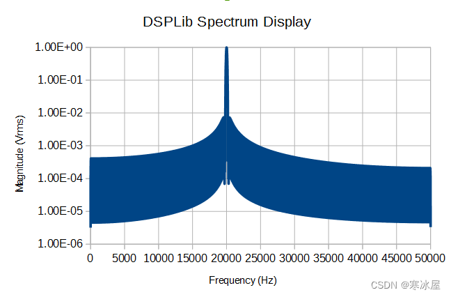 DSPLib——适用于.NET 4的FFT/ DFT傅里叶变换库_dsplib进行复数除法-CSDN博客