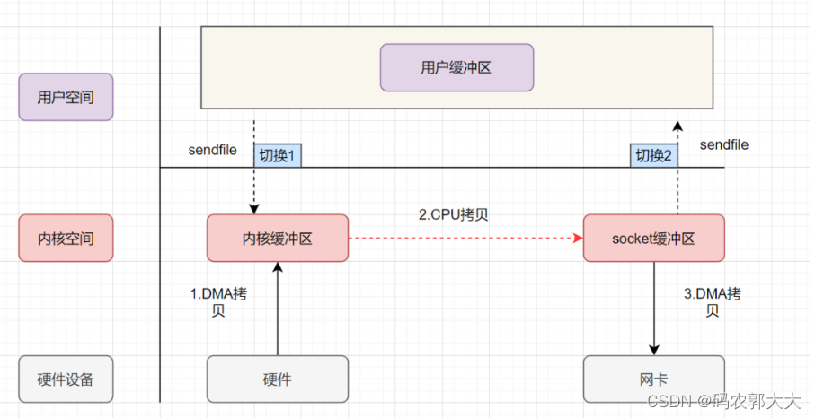 零拷贝与sendFile_零拷贝 sendfile-CSDN博客