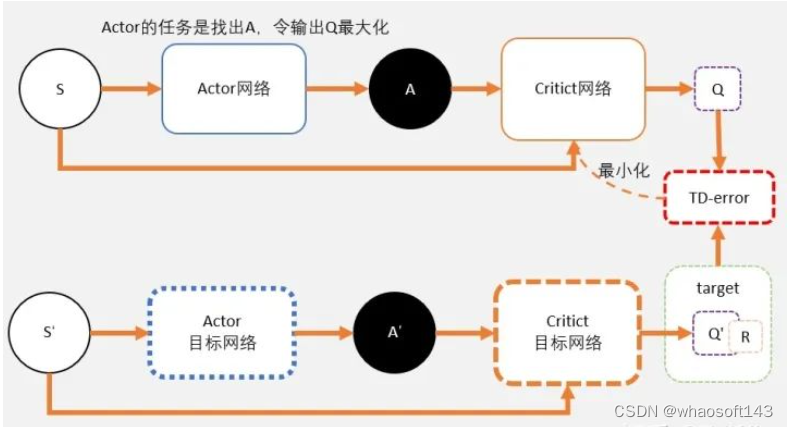 DDPG算法_ppo能解决连续控制问题吗-CSDN博客