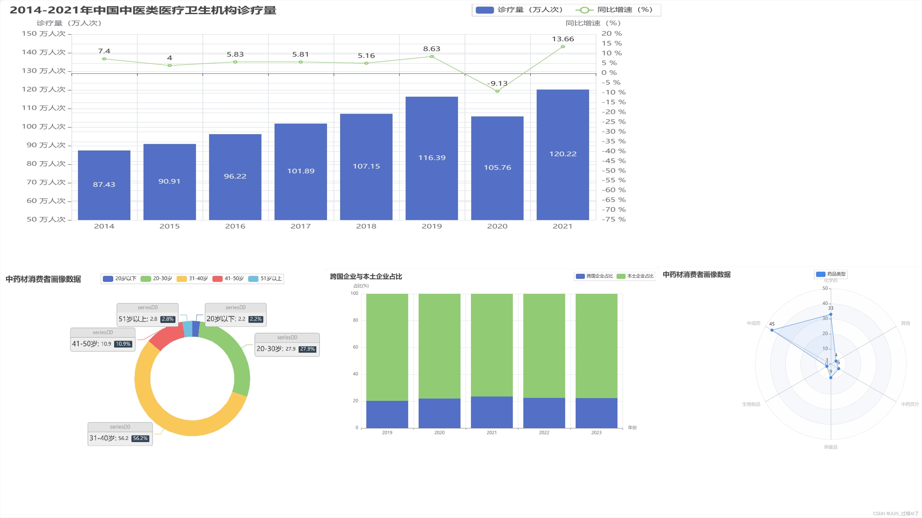 在Pyecharts中使用Grid绘制4图合一的组合图表（附完整代码）_pyecharts grid-CSDN博客