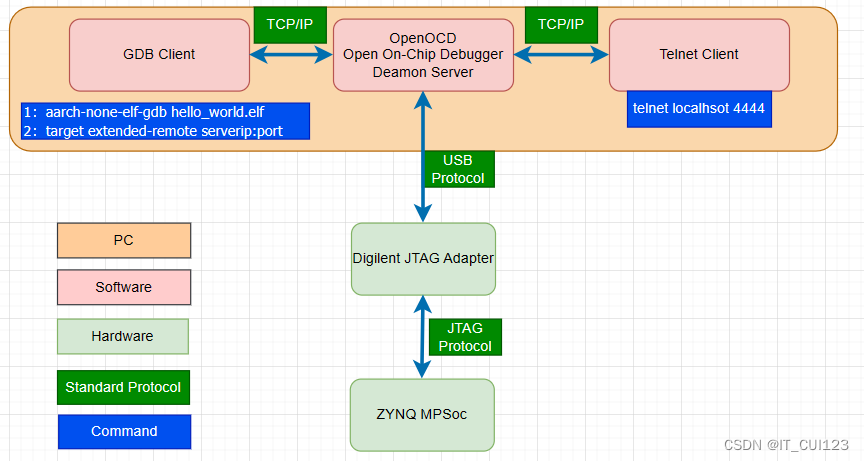 使用openocd调试ZYNQMP SoC A53记录_openocd a53-CSDN博客