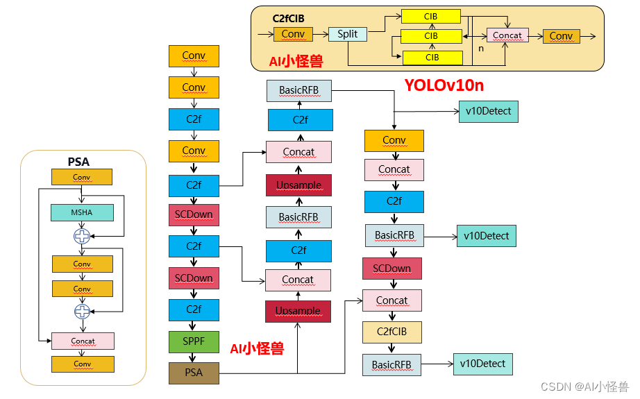 YOLOv10涨点改进：卷积魔改 | 多分支卷积模块RFB，扩大感受野提升小目标检测精度_yolo添加rfb-s-CSDN博客