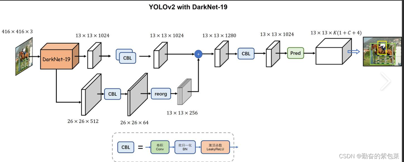 YOLO家族变迁史-CSDN博客
