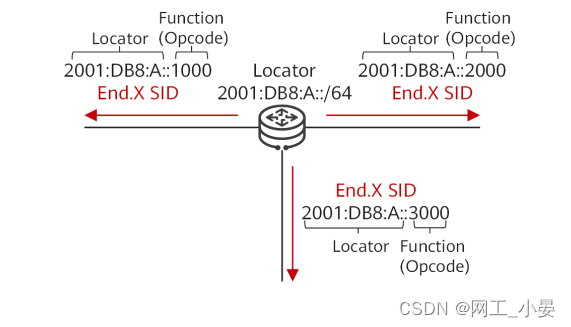 SRv6（Segment Routing IPv6）学习笔记_srv6 locator-CSDN博客
