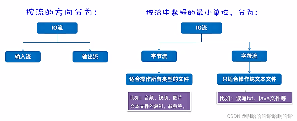 黑马java Javase进阶 Io流体系javaio黑马 Csdn博客 6833