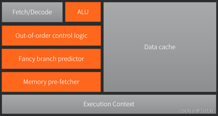 MUSA 硬件架构与 GPU 并行程序基础_musa架构-CSDN博客