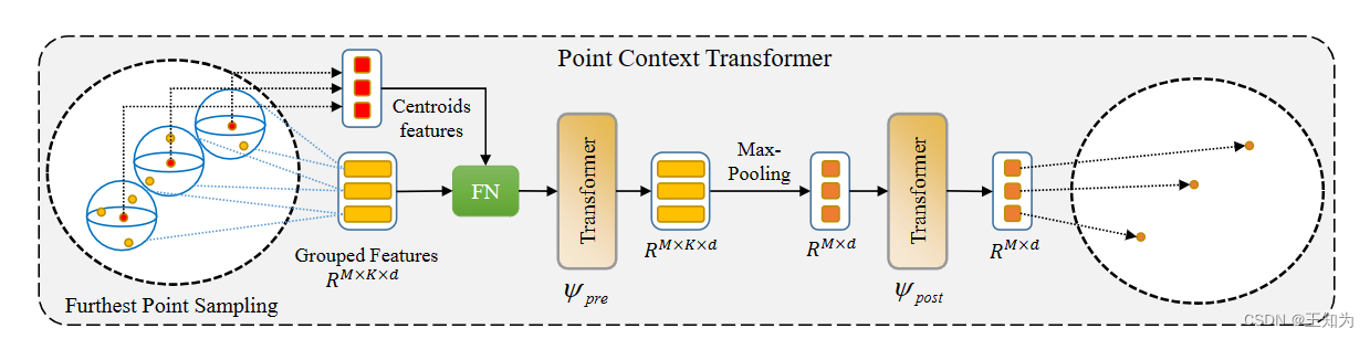 Point Transformer-based Salient Object Detection Network for 3D ...