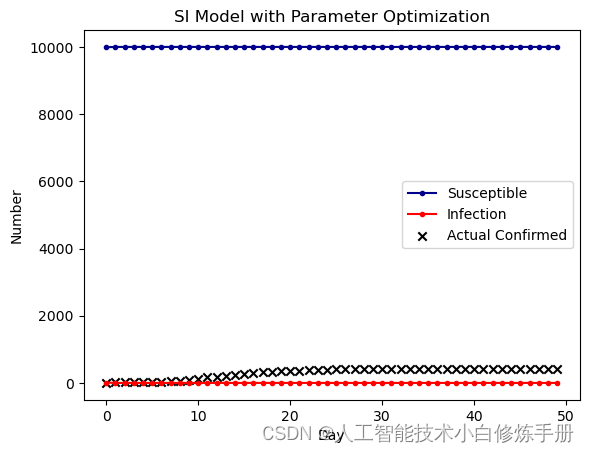 GitHub - Olivia-account/-SIR-SIR-model-with-stochasticity-SEIR-SEIR-model-with-stochasticity-SI ...