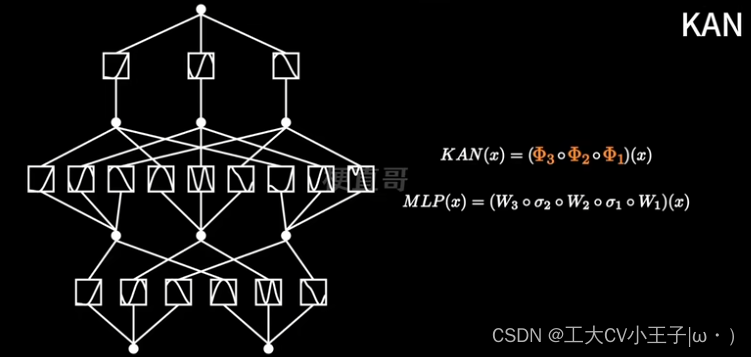 《KAN》的四个问题（转自b站耿直哥）_人话讲论文之kan-CSDN博客
