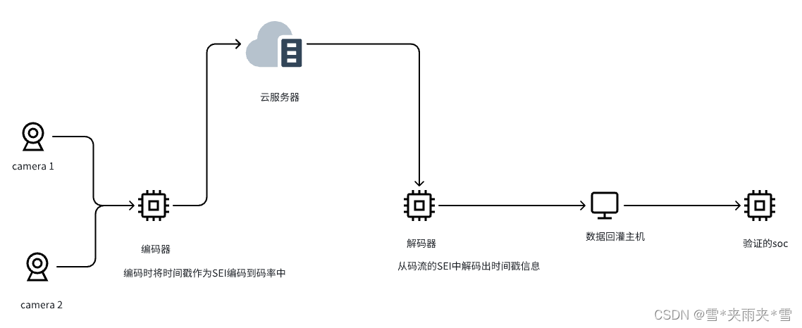 H264/265 SEI 简介_h264 sei-CSDN博客