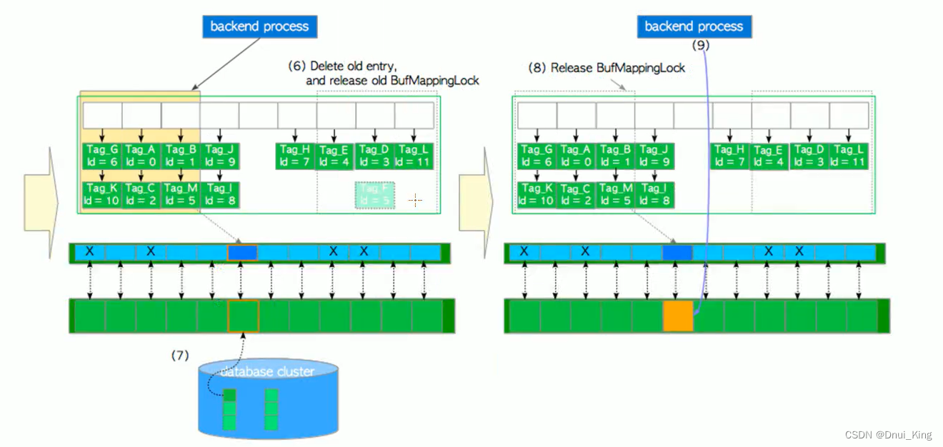 PG缓冲区管理器以及锁的学习_pg 内存锁-CSDN博客