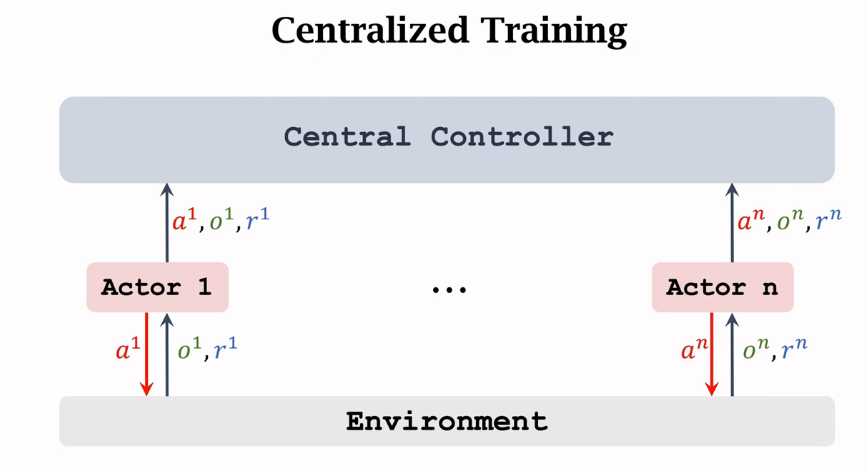 MARL——多智能体强化学习特点与架构总结_集中式训练集中式执行-CSDN博客