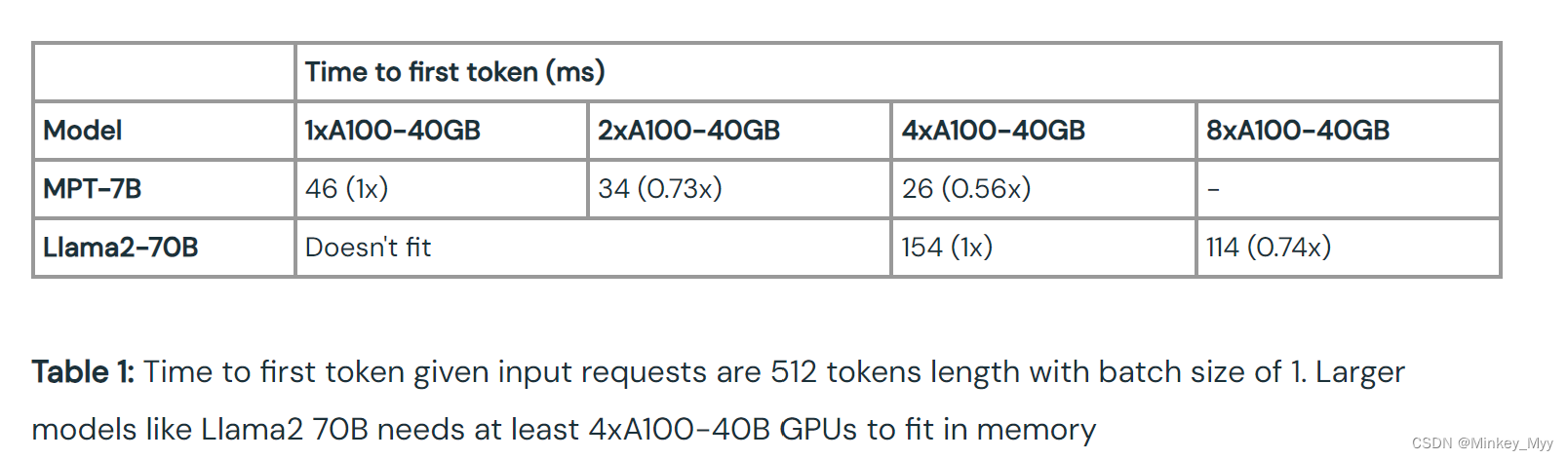理解 LLM 推理过程_ttft指标-CSDN博客