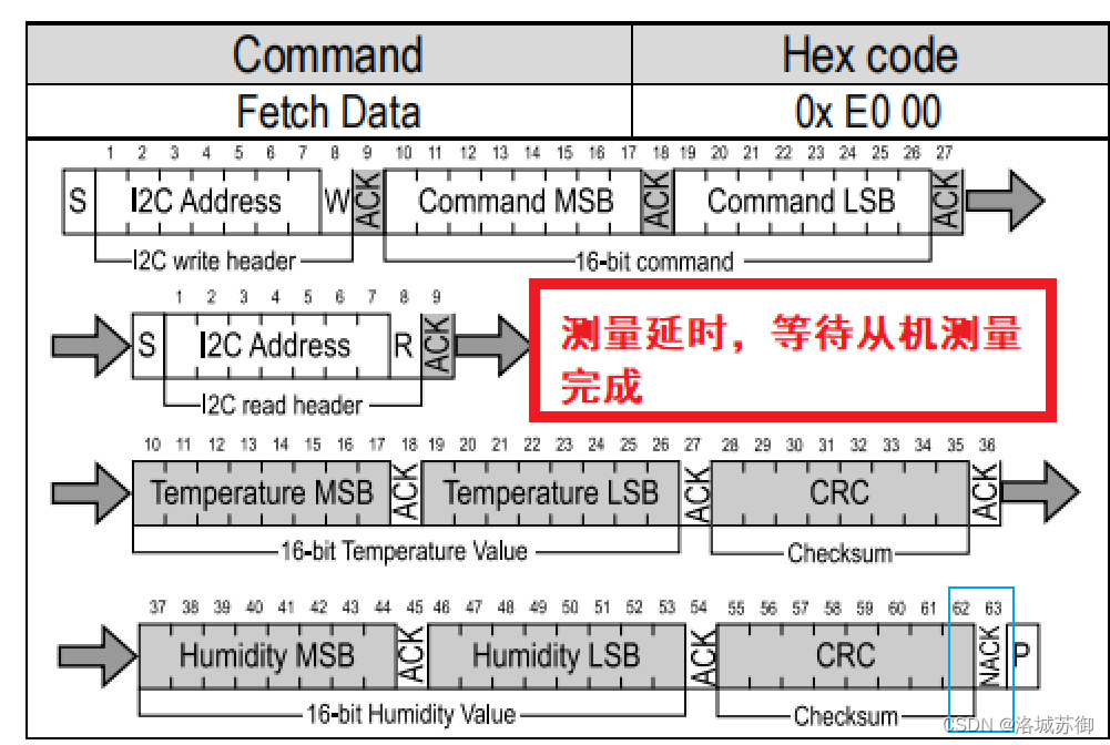 SHT30-DIS手册解读-CSDN博客