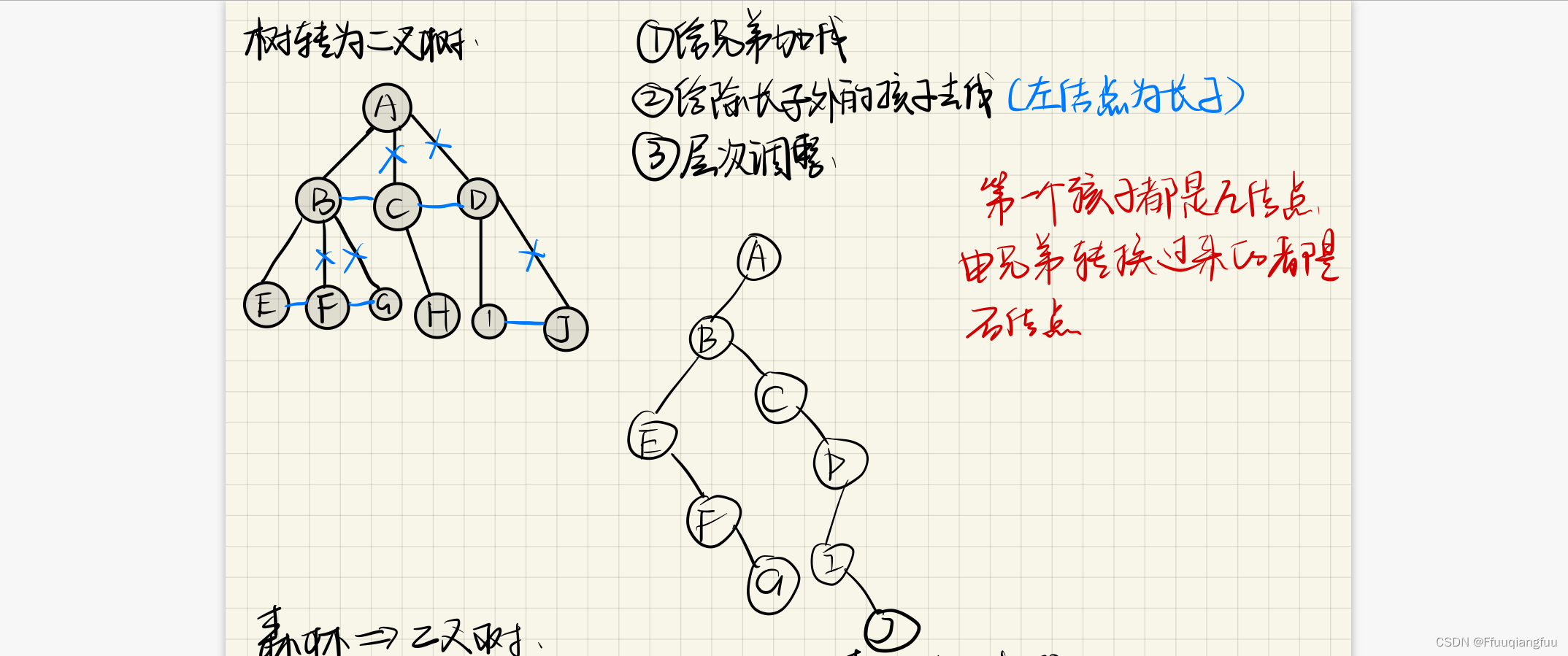 数据结构(c语言 第二版 严蔚敏)第五章 树 期末速成版数据结构 C语言版 第二版严蔚敏 第5章 Csdn博客