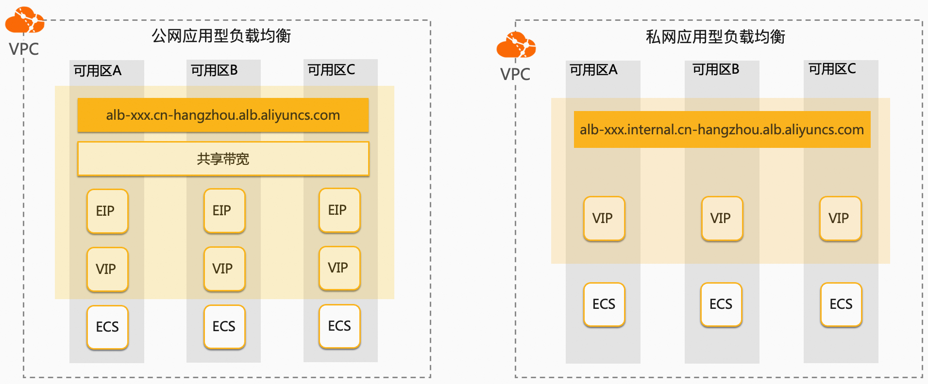 不止NLB，一起认识ALB(Application Load Balancer）应用负载均衡_alb方案建设-CSDN博客