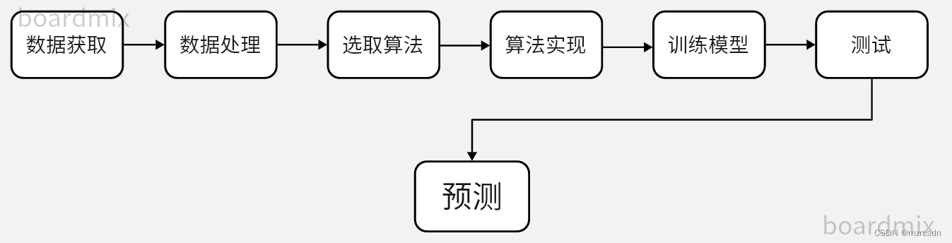 基于部分机器学习算法糖尿病预测系统机器学习预测系统 Csdn博客