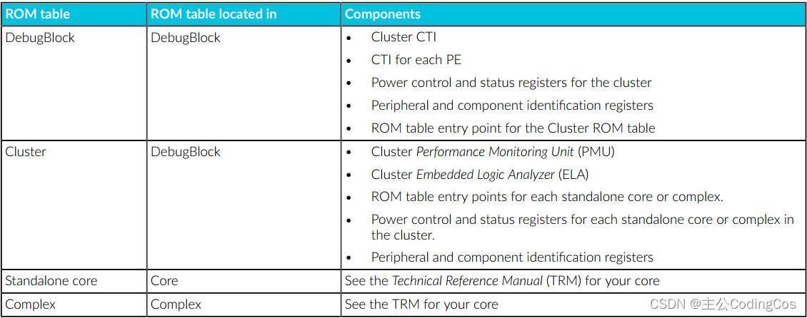 【ARMv9 DSU-120 系列 9.1 -- ROM tables】-CSDN博客