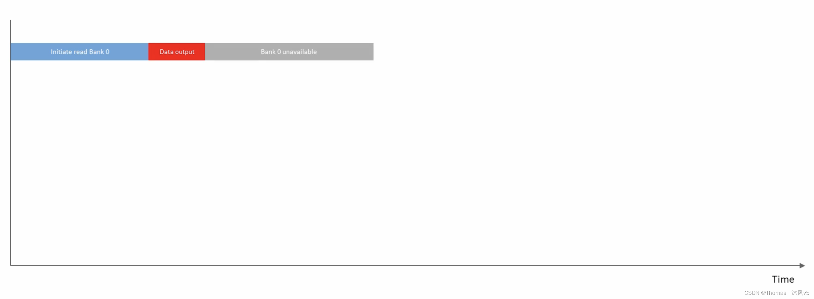 DDR知识二：内存交错技术（BANK interleaving）原理_ddr bank-CSDN博客