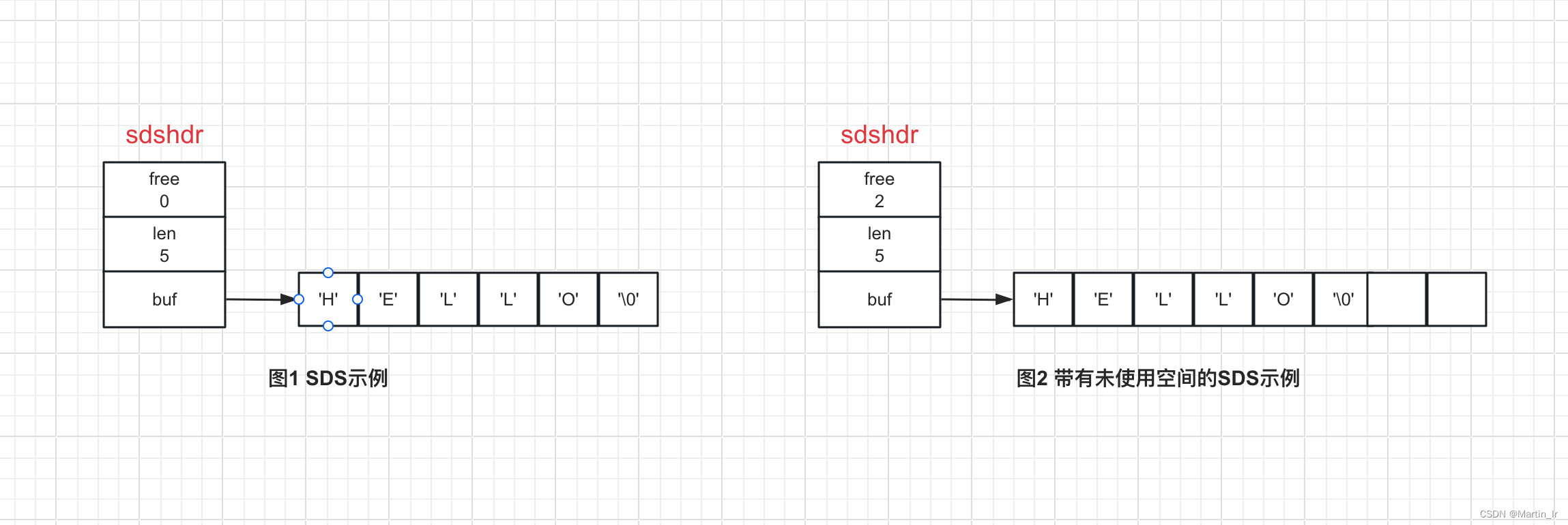Redis底层数据结构实现redis数据结构底层实现 Csdn博客 